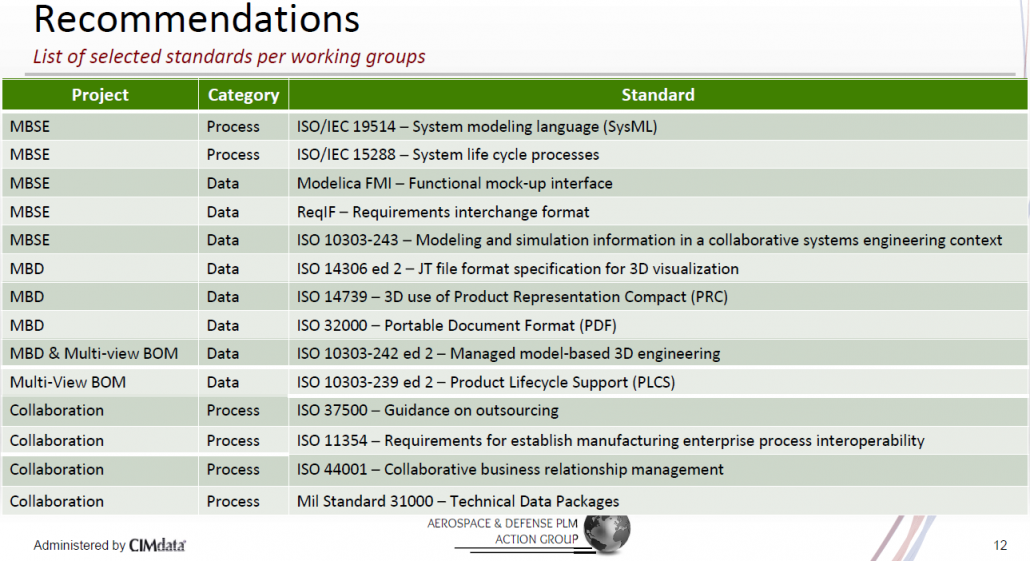 How to Select Standards for Advanced Data Process Management