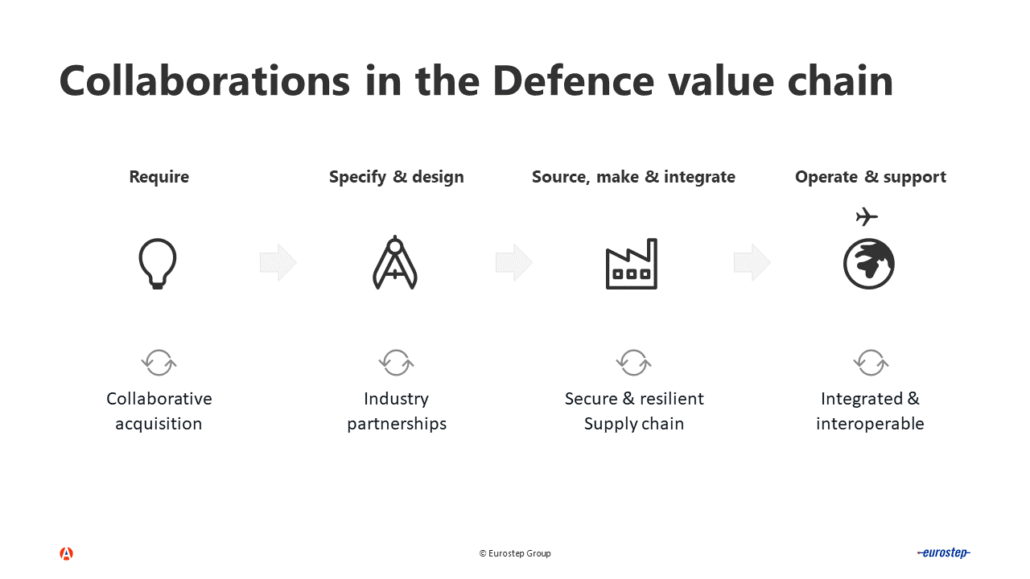 Transforming Defence Product Lifecycle Management